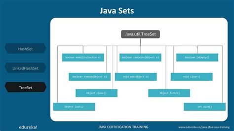 Ppt Java Collections Collections Framework In Java Java Tutorial For Beginners Edureka