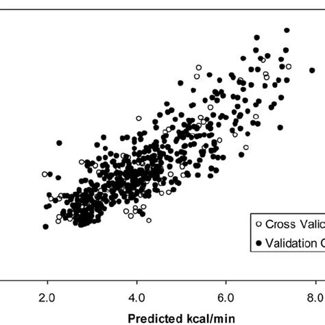 Predicted And Measured Energy Expenditure In The Validation And