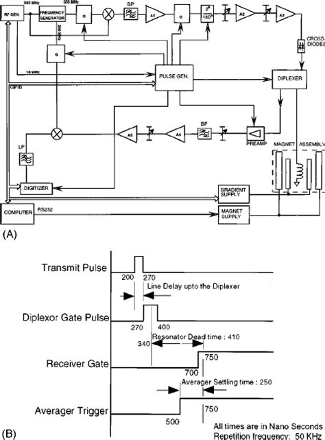 ͑ A ͒ Block Diagram Of The Time Domain Rf Ft Epr Spectrometer Imager