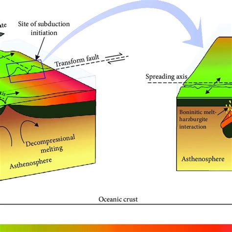 Schematic Tectonic Model Showing Spontaneous Subduction Initiation Due