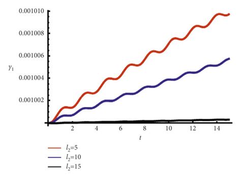 time histories of the numerical solutions of p q r γ1 γ2 and γ3 with