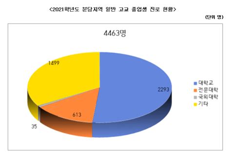 2020학년도 분당·용인지역 고교 졸업생의 진로현황 분석 지역내일