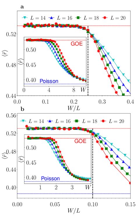 Average Level Spacing Ratiõ R In Disordered Spin Chains A Anisotropic Download Scientific
