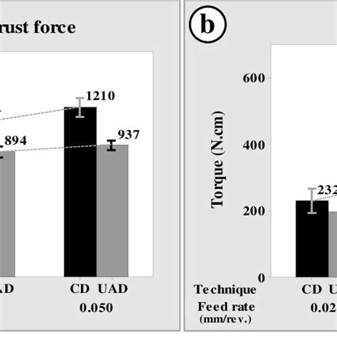 Bar Chart Of The Mean Values Of A Thrust Force And B Torque During Download Scientific