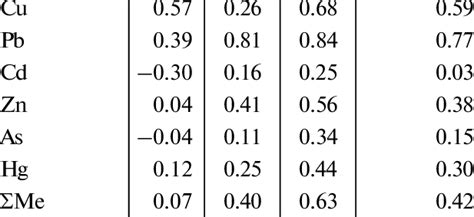 Correlation Coefficients Between Toxic Element Concentrations In The Download Table
