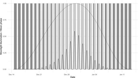 Lunar Phase Dashed Line And Moonlight Intensity On The Ground Solid