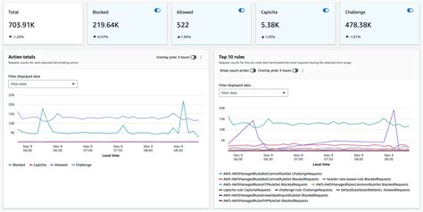 Tuto Startup Introducing The Aws Waf Traffic Overview Dashboard