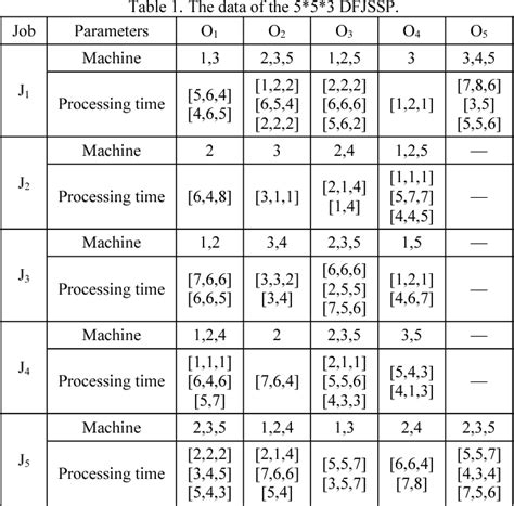 Table 1 From Analysis Of Double Resource Flexible Job Shop Scheduling