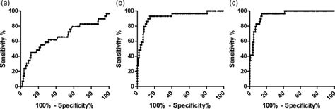 Receiver Operating Characteristic Roc Curve Of Soluble Tumour Download Scientific Diagram