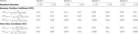 Results From Random Intercept Model Measures Of Variation Variance