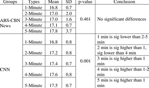 Significant Differences Per Group Download Scientific Diagram