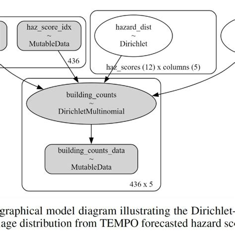 Probabilistic Graphical Model Diagram Illustrating The Download Scientific Diagram