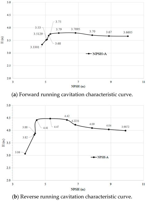 Research On Cavitation Performance Of Bidirectional Integrated Pump Gate