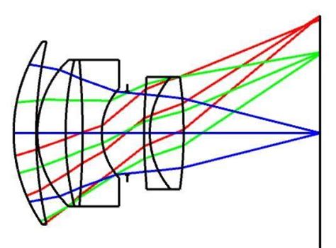 News Types Of Classic Lenses