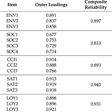 Indicator Reliability Construct Internal Consistency Reliability And Download Scientific