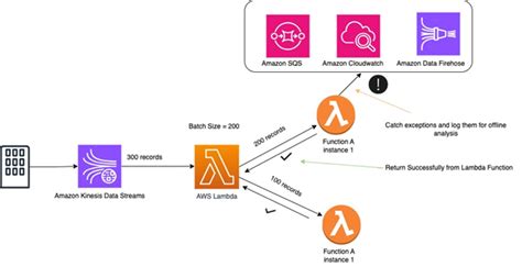 Best Practices For Consuming Amazon Kinesis Data Streams Using Aws