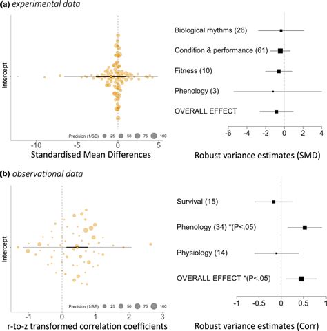 Results From Meta Analytical Models Showing Overall Patterns Of Effects