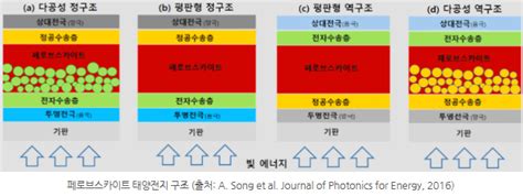 페로브스카이트perovskite 태양전지 개요 장점 단점한계 제조방법 응용분야 관련기업 네이버 블로그