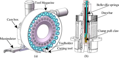 Structure Of The ATCS A Automatic Tool Changer With A Disc Type Download Scientific Diagram