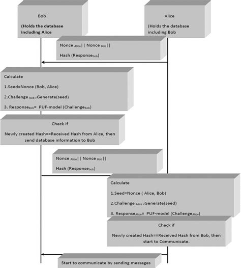 Protocol For Authentication Phase Download Scientific Diagram