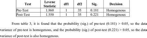 The Result Of Homogeneity Test Download Scientific Diagram