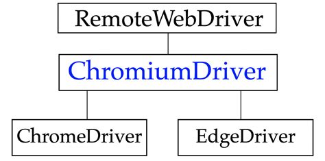 Selenium Chrome DevTools Protocol CDP API How It Works