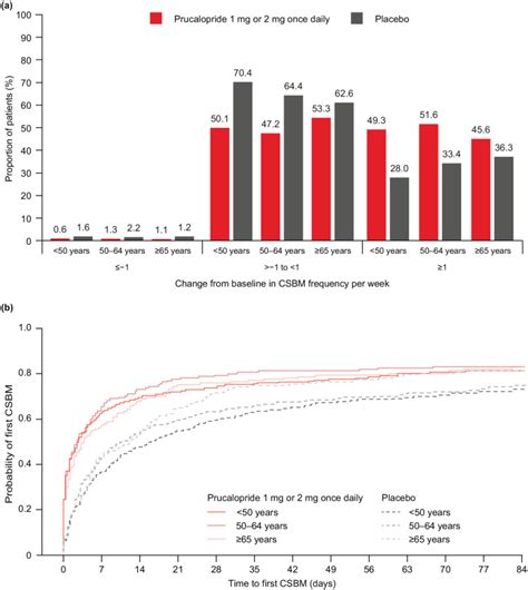Efficacy And Safety Of Prucalopride In Patients With Chronic Idiopathic