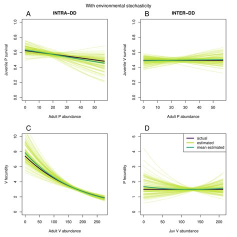 Assessing Species Interactions Using Integrated Predator Prey Models
