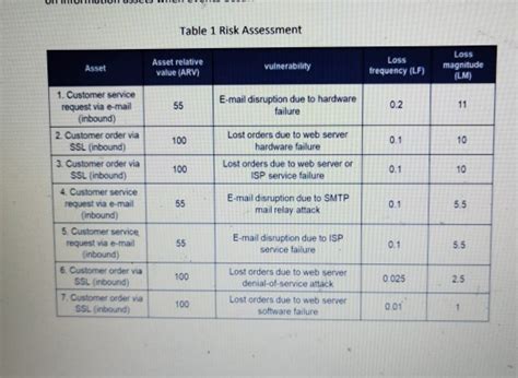 Solved You Have The Ranked Vulnerability Risk Worksheet For 7 Assets As 1 Answer