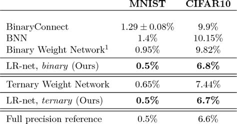 Table 1 From Learning Discrete Weights Using The Local