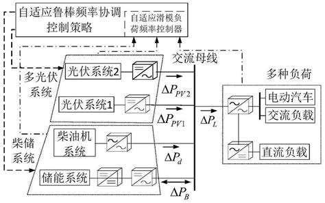 A Multi Source Microgrid Frequency Coordination Method Based On