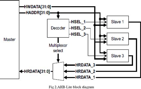 Figure 1 From Design And Verification Of Amba Ahb Lite Protocol Using