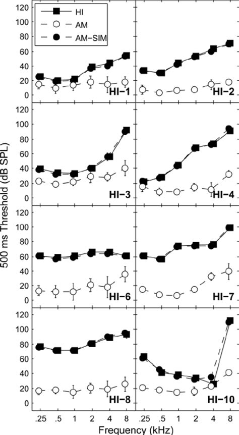 threshold in db spl as a function of frequency for 500 ms tone stimuli