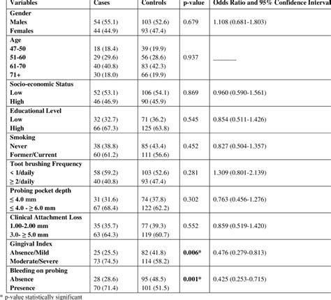 Univariate Analysis Of Cases And Controls Regarding Each Independent