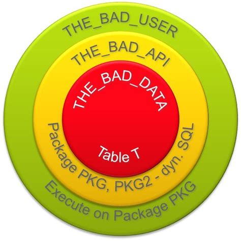 [oracle] how to prove that your smartdb app is secured against sql