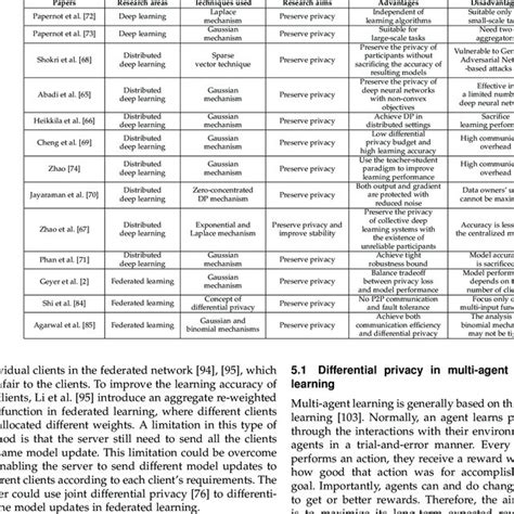Summary Of Differential Privacy In Machine Learning Download Scientific Diagram