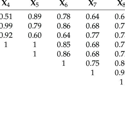 The Upper Triangular Matrix For The Level Indices Download Table