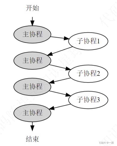 C协程项目之协程库学习与实践（协程函数学习、线程切换实践）