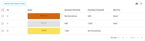 Tiered Loyalty Implementation