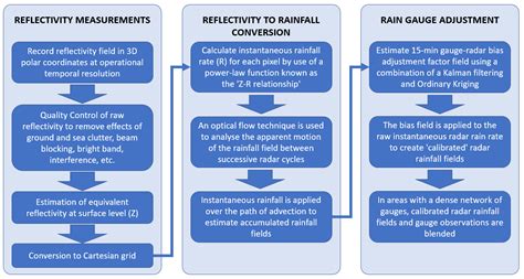 How Radar Derived Rainfall Accumulations Are Calculated