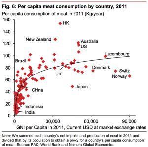 Which Countries Eat The Most Meat World Economic Forum