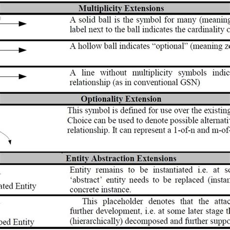 4 Gsn Pattern Notation Elements Figure Taken From Habli And Kelly 22