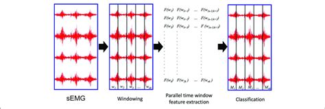 The Parallel Time Window Feature Extraction W I Are The Time Windows Download Scientific