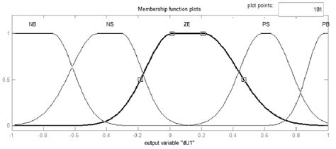 Definition Of Fuzzy Sets For Output Signal Du1 Using Gauss Function Download Scientific Diagram
