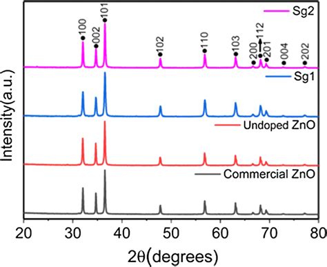Xrd Patterns Of Commercial Na Undoped And Na Doped Zno Nanoparticles
