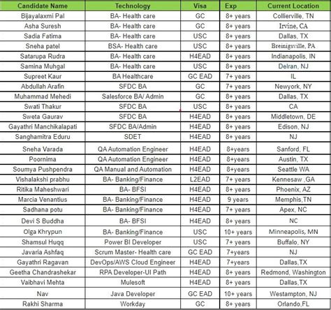 Naresh Kumar On Linkedin Businessanalyst Qaengineer Qaautomationengineer Salesforceadmin