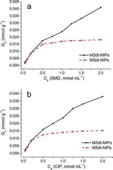 Binding Isotherms For Smd A And Cip B Download Scientific Diagram