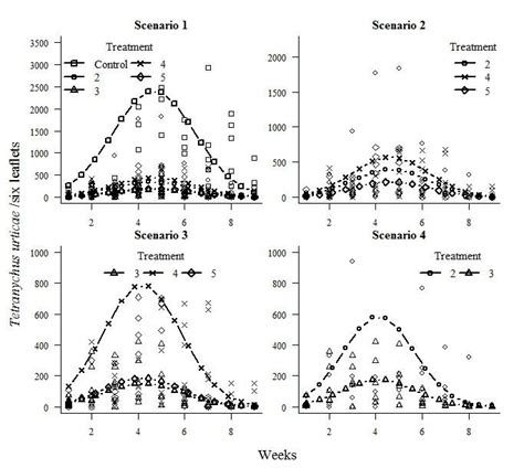 Adjusted Models For Scenarios 1 2 3 And 4 Scenario 1 Comparison