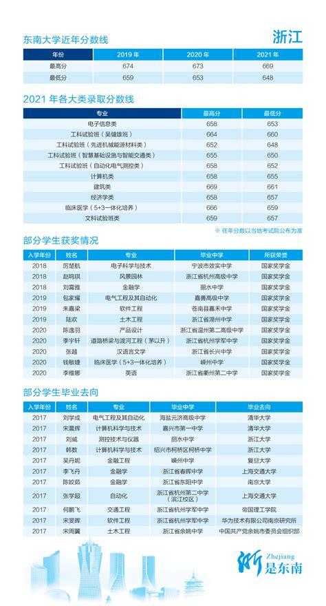 2022年浙江省招生计划