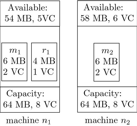 Task Assignment And Resource Allocation In Hadoop Yarn Download